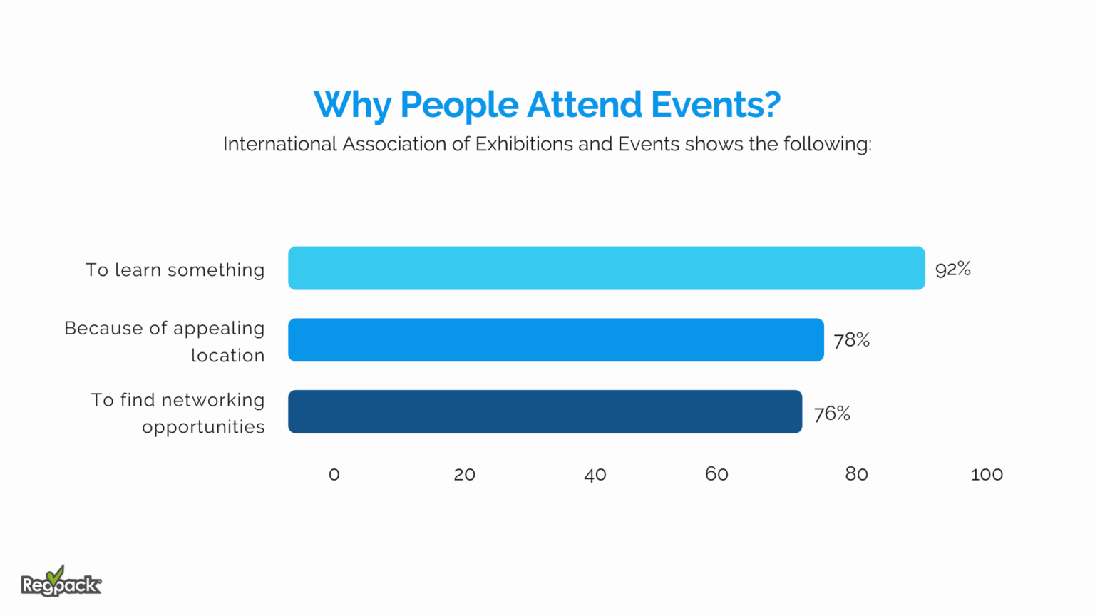 13 Proven Ways to Increase Your Event Attendance - Regpack