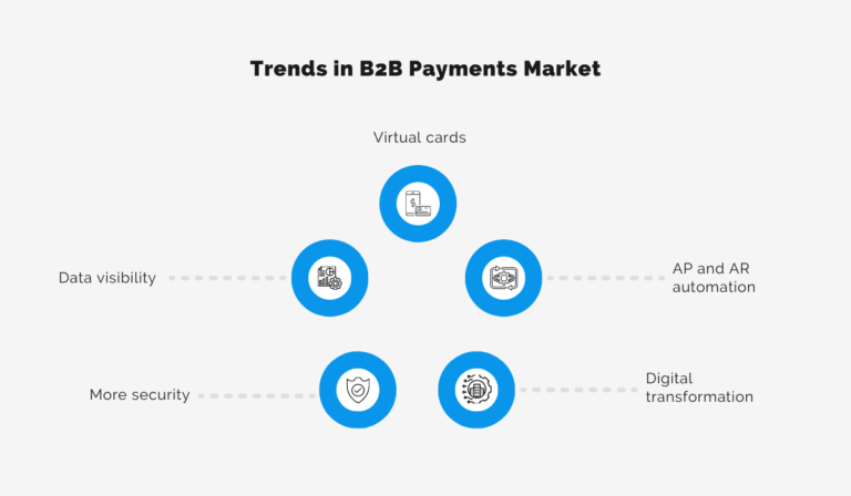 B2B Payment Solutions, Trends and Landscape