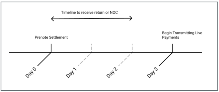 ACH Security: What Merchants Need to Know | Regpack