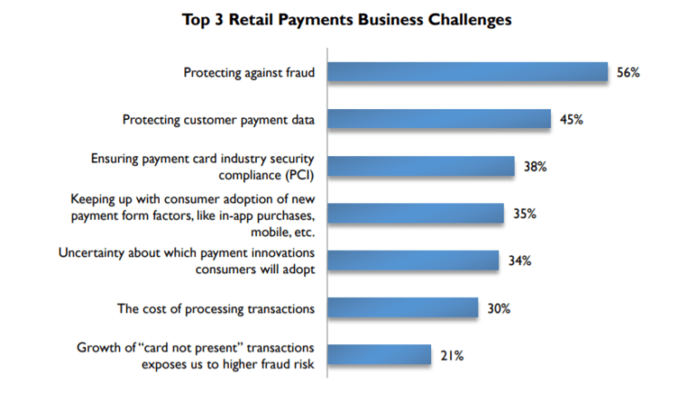 5 Common Payment Processing Challenges Small Businesses Face